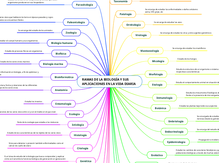 RAMAS DE LA BIOLOGÍA Y SUS APLICACIONES EN...- Mind Map